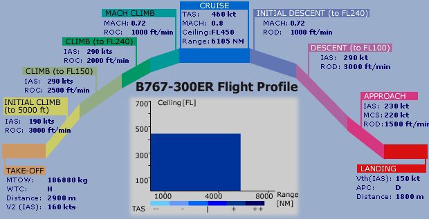 Boeing - B767-343ER