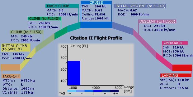 Cessna Citation II
