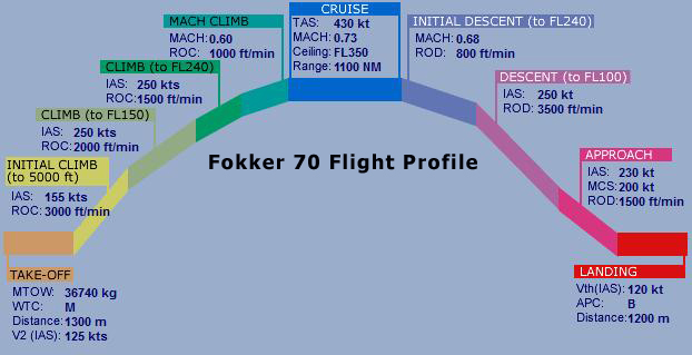 Fokker - 70